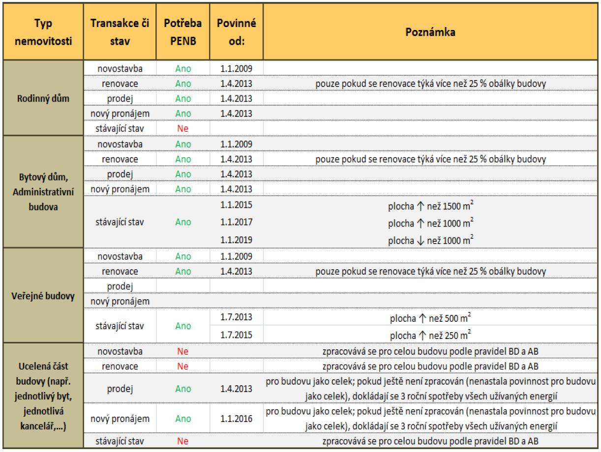 Průkaz energetické náročnosti budov PENB :: Ing. Pavel Vrátný ...